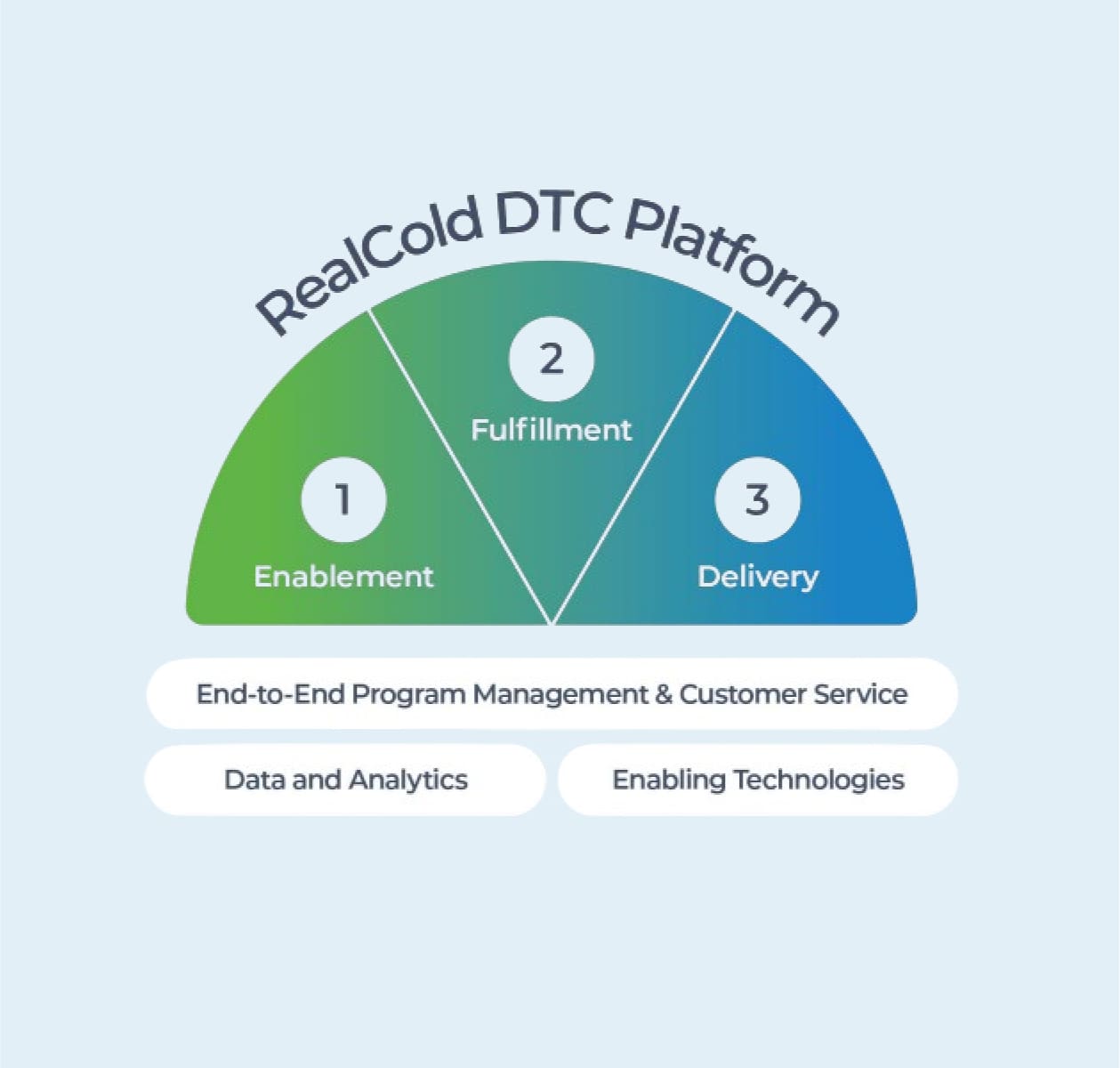 Direct-to-Consumer eCommerce Cold Chain | Contact Us